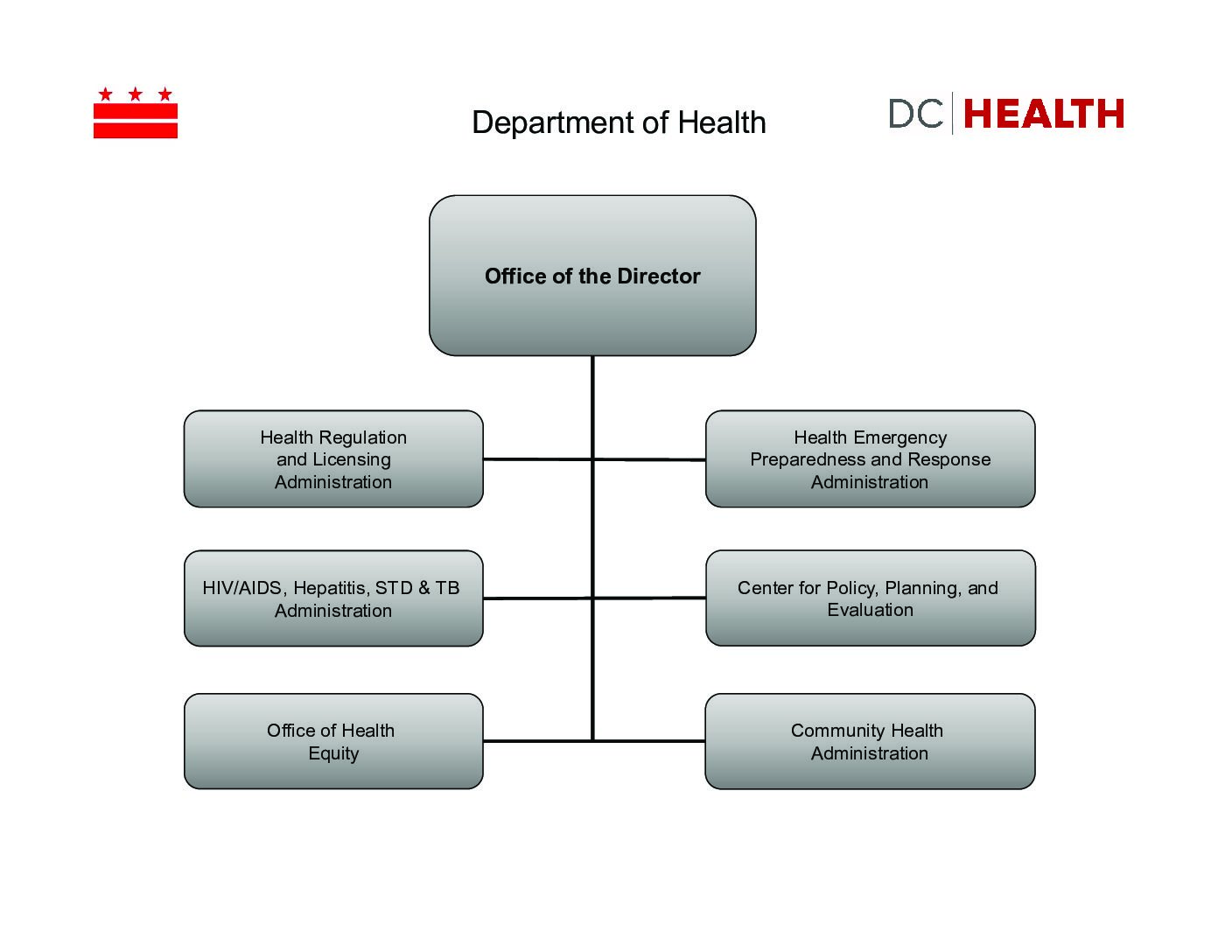 Dc Health Organization Structure Doh